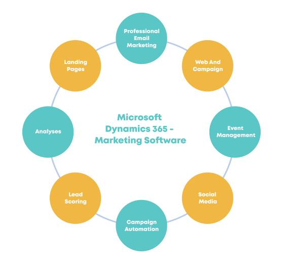 Microsoft Dynamics 365 Marketing Service | Techcronus