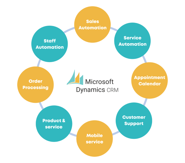 Dynamics CRM 365 Sales Development USA | Consulting