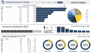 Best Practices For Tableau Dashboard Design | Techcronus