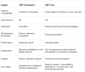 .NET Core vs .NET Framework: Which is Best for App Development