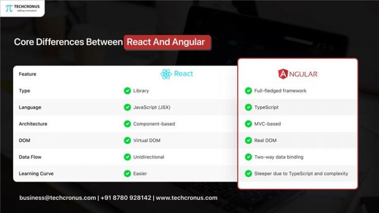 React vs Angular: The Ultimate Showdown! Which One Should You Choose
